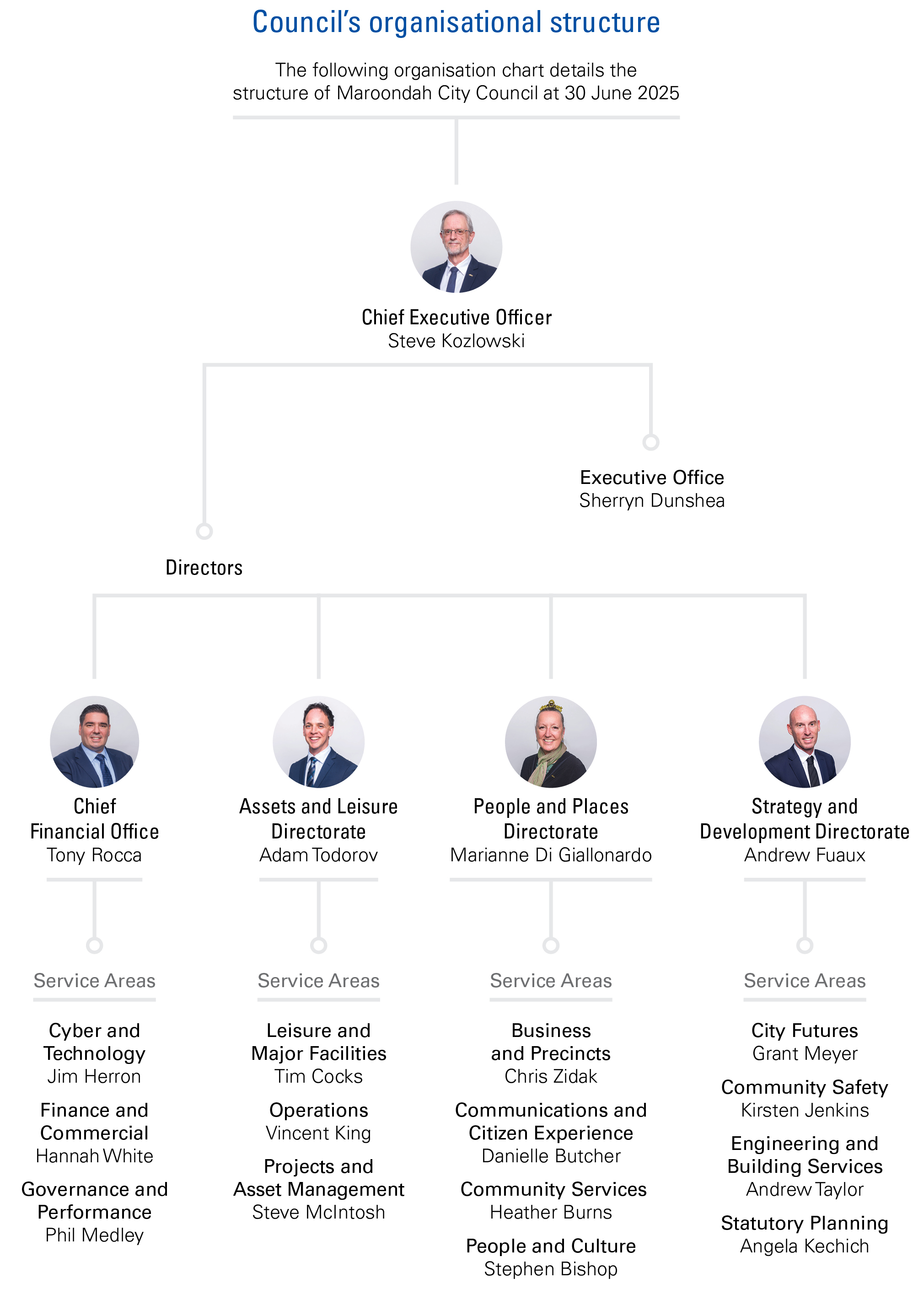 Our organisational structure | Maroondah City Council